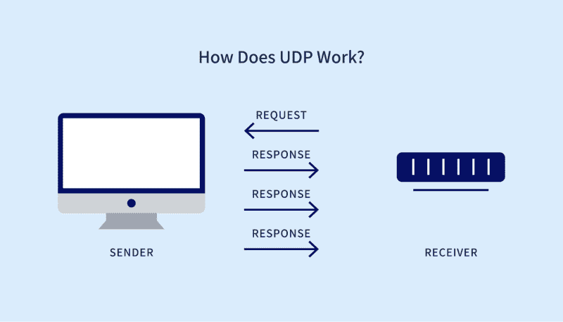 TCP vs UDP: What's the difference? - VPNGuru