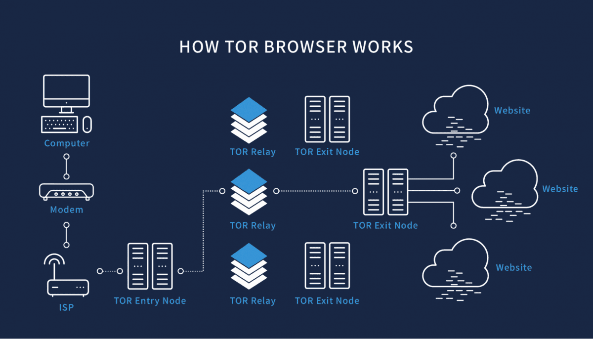 What is double VPN? What it means and why it matters - VPNGuru
