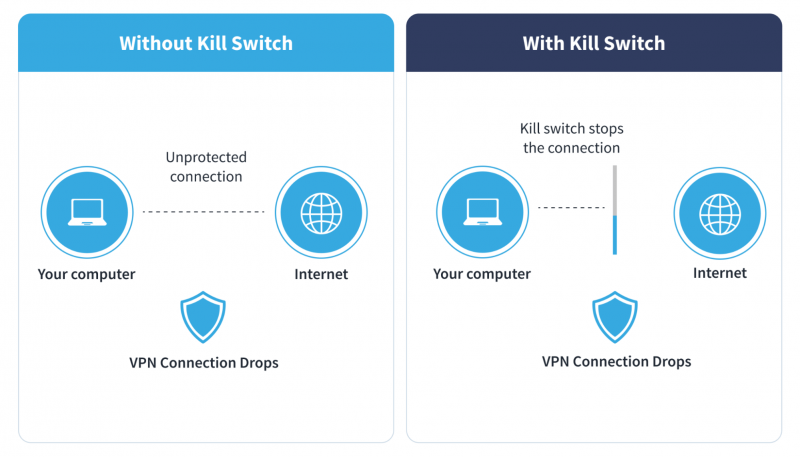 What Is a VPN Kill Switch, and Why Should You Care? - VPNGuru